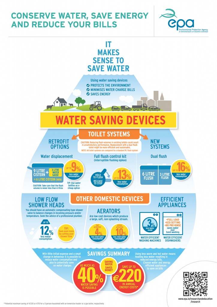 Conserve Water Infographic - EPA - Catchments.ie - Catchments.ie