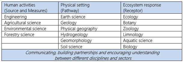 Catchment Science Table 1 - Catchments.ie - Catchments.ie