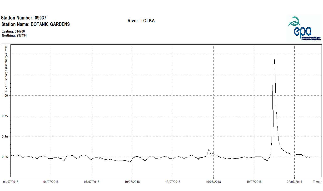 Figure 1 - river flows on the Tolka River (Botanic Gardens) since the ...