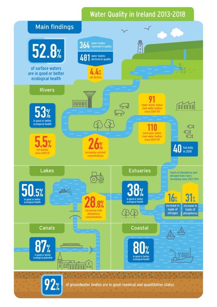 Water Quality in Ireland 2013-2018 - Catchments.ie - Catchments.ie