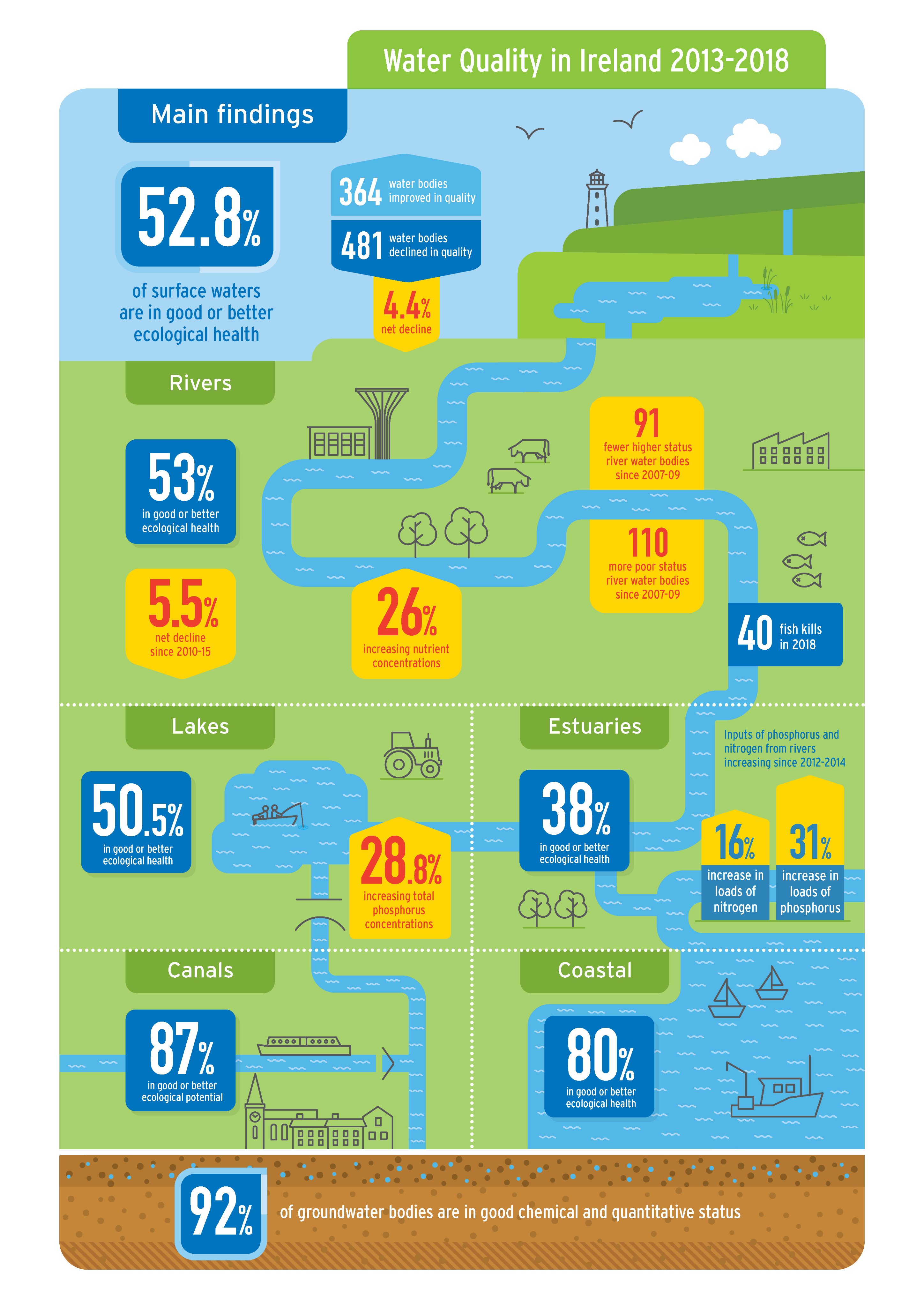 Water Quality in Ireland 2013-2018 - Catchments.ie - Catchments.ie
