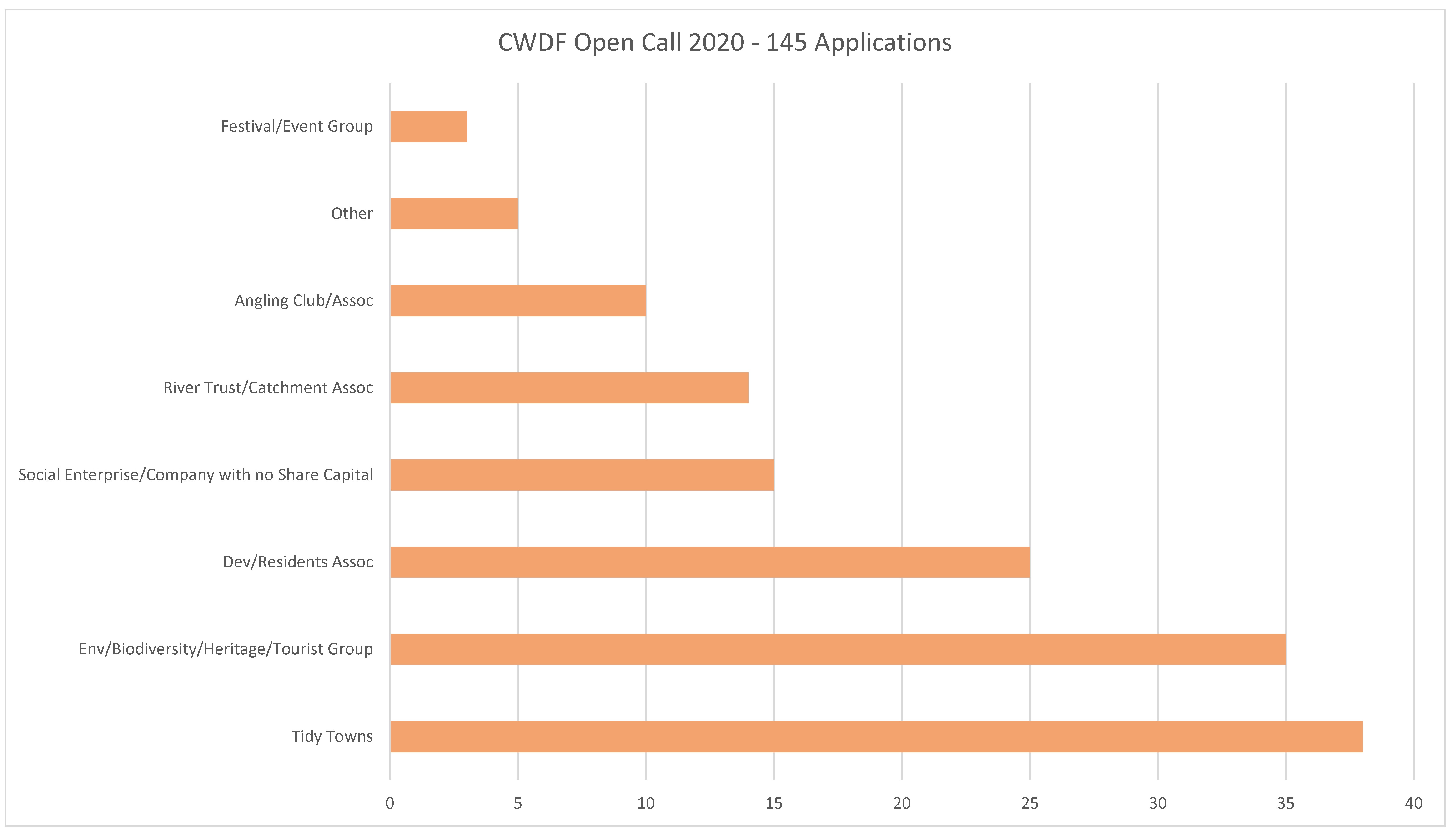 Community Water Development Fund 2020 grant awards - Catchments.ie ...
