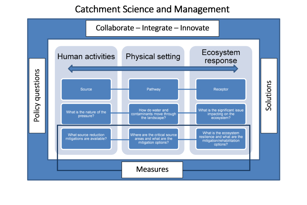 What is catchment science? - Catchments.ie - Catchments.ie