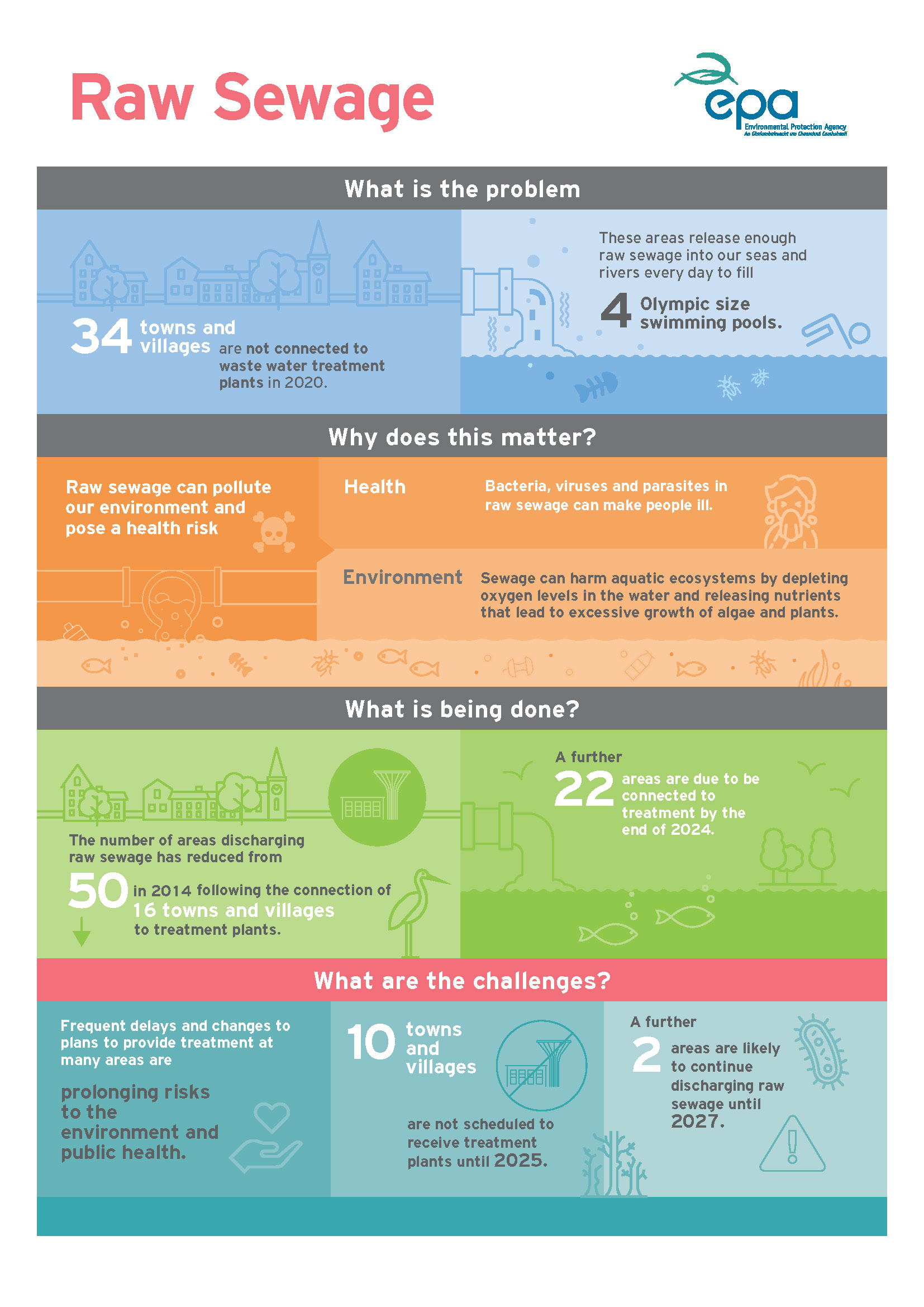 Raw-sewage-infographic - Catchments.ie - Catchments.ie