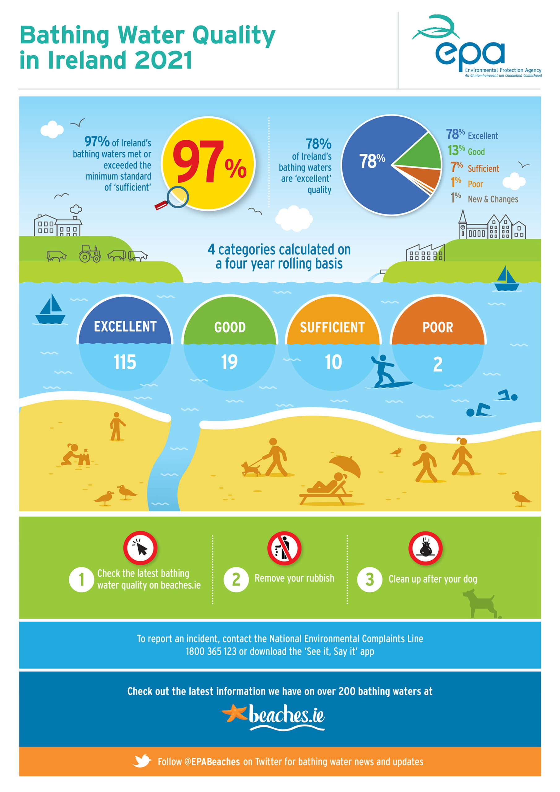 EPA publishes report on Bathing Water Quality in Ireland in 2021 ...