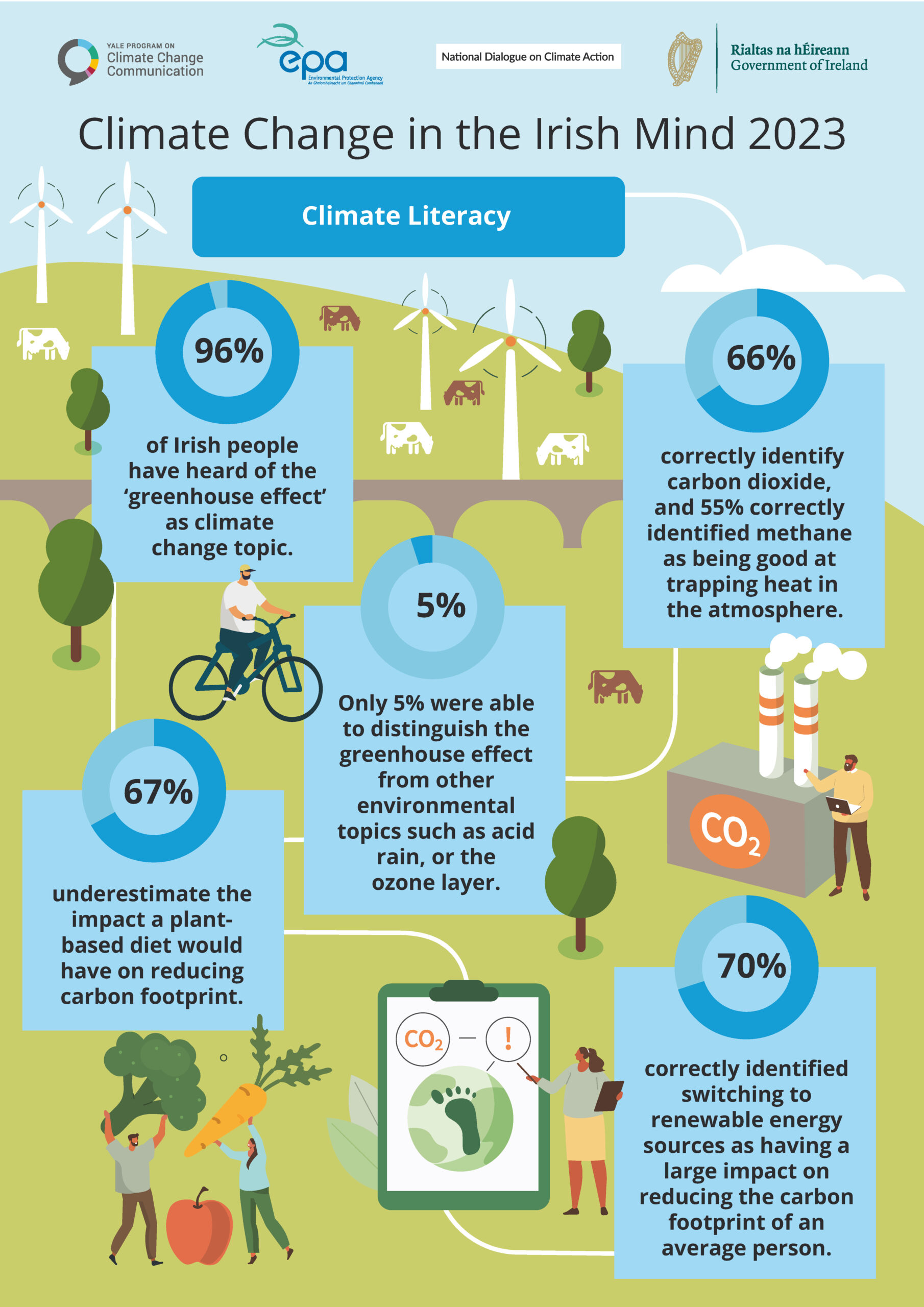 Climate-Change-in-the-Irish-Mind-Wave-2-Infographic_Page_5 - Catchments ...