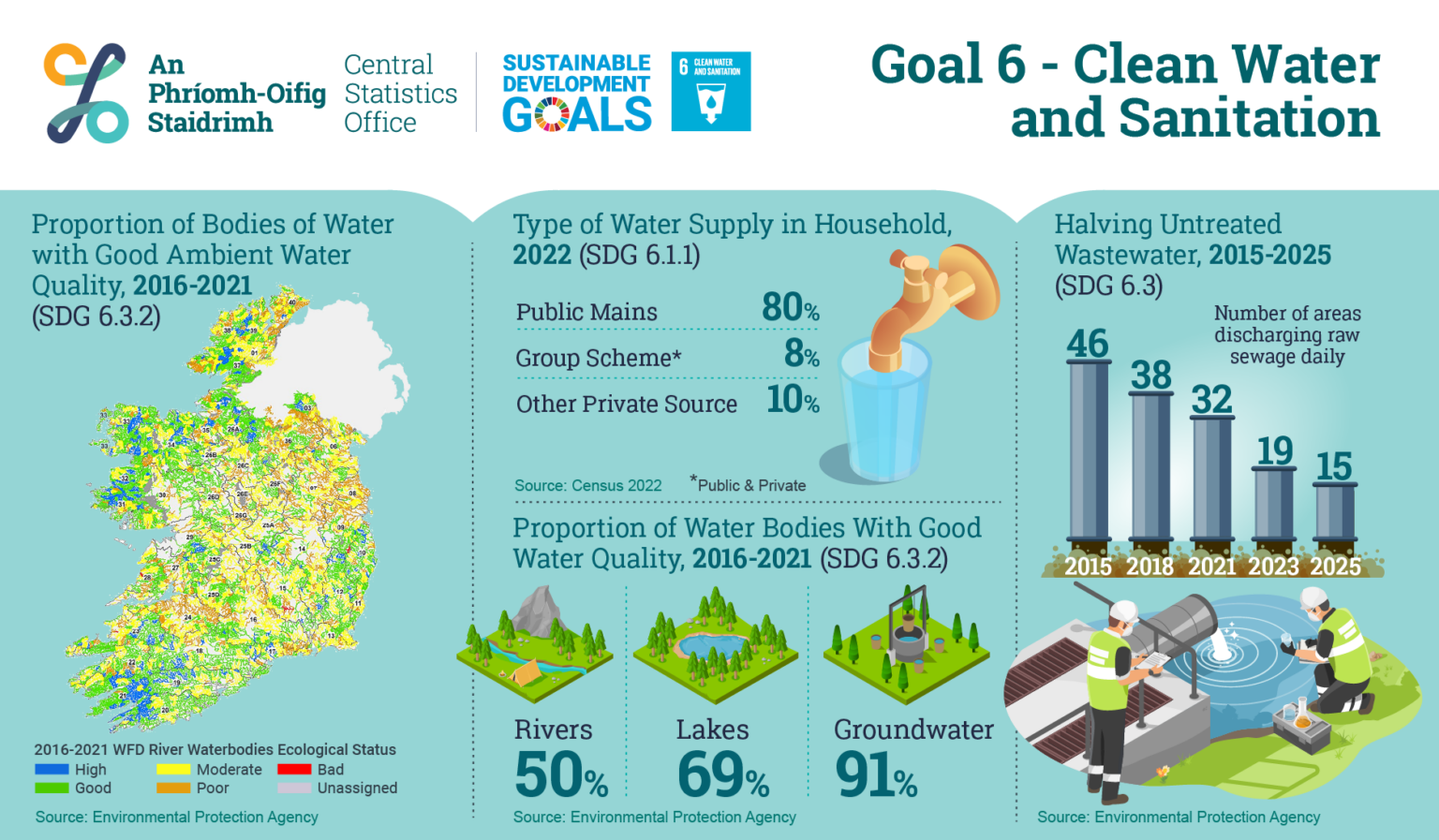 0234701_SDG_Goal_6_Infographic_2025-ENG - Catchments.ie - Catchments.ie