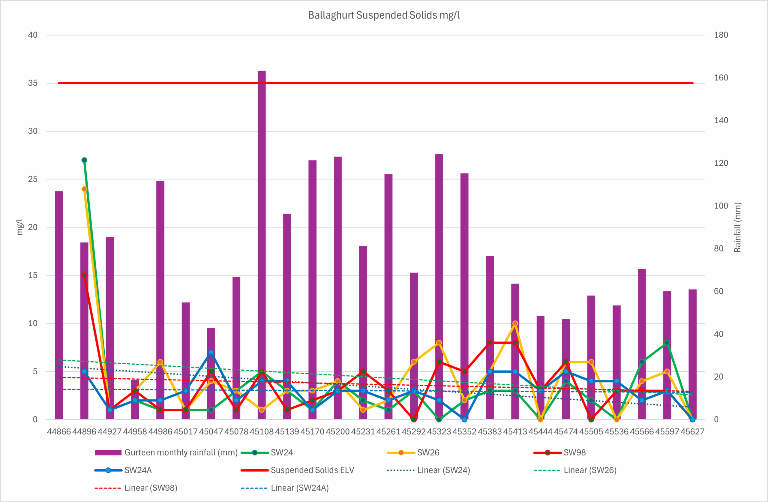 11.3 Ballaghurt Suspended Solids - Catchments.ie - Catchments.ie