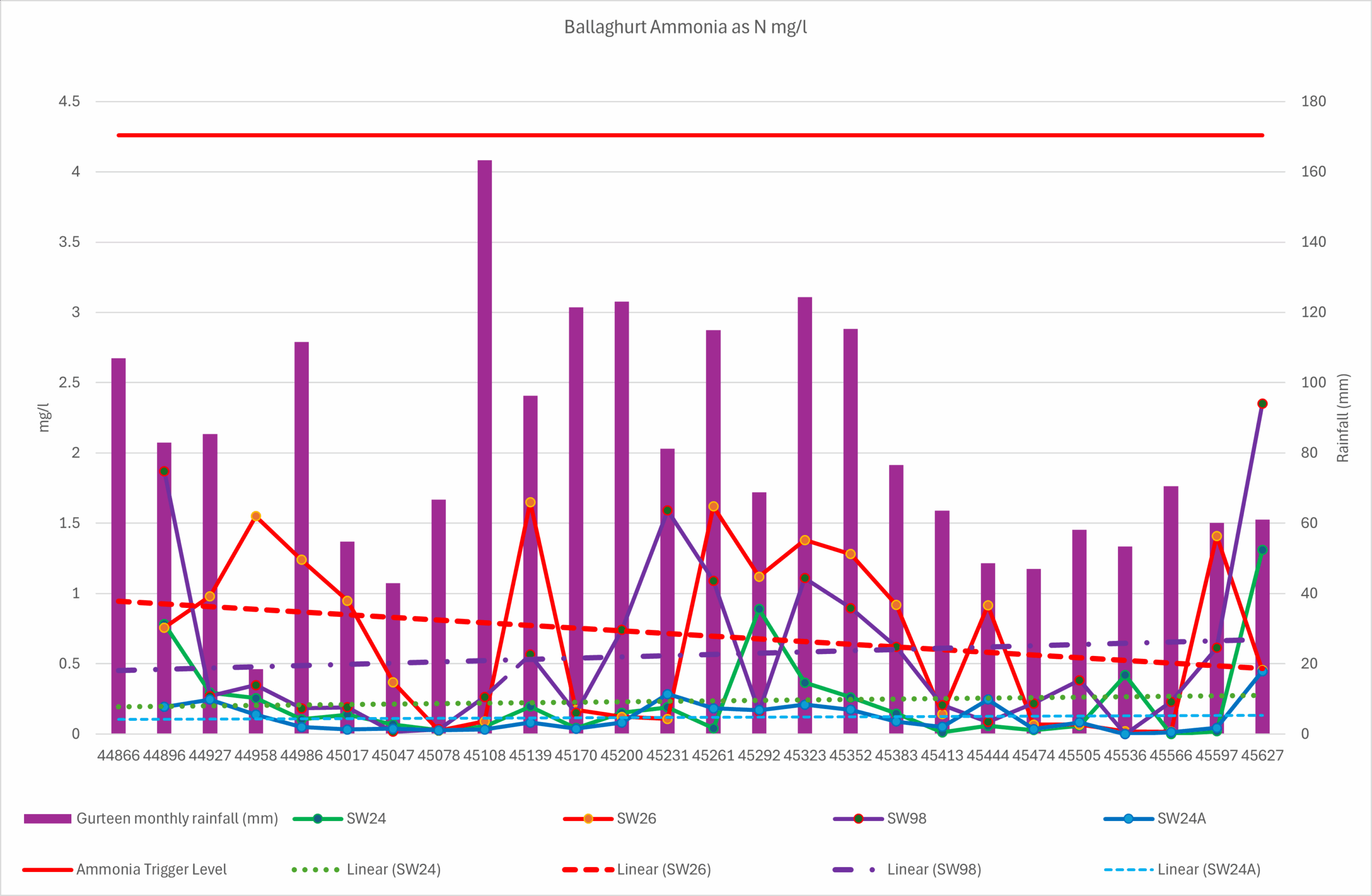 11.4 Ballaghurt Ammonia as N - Catchments.ie - Catchments.ie
