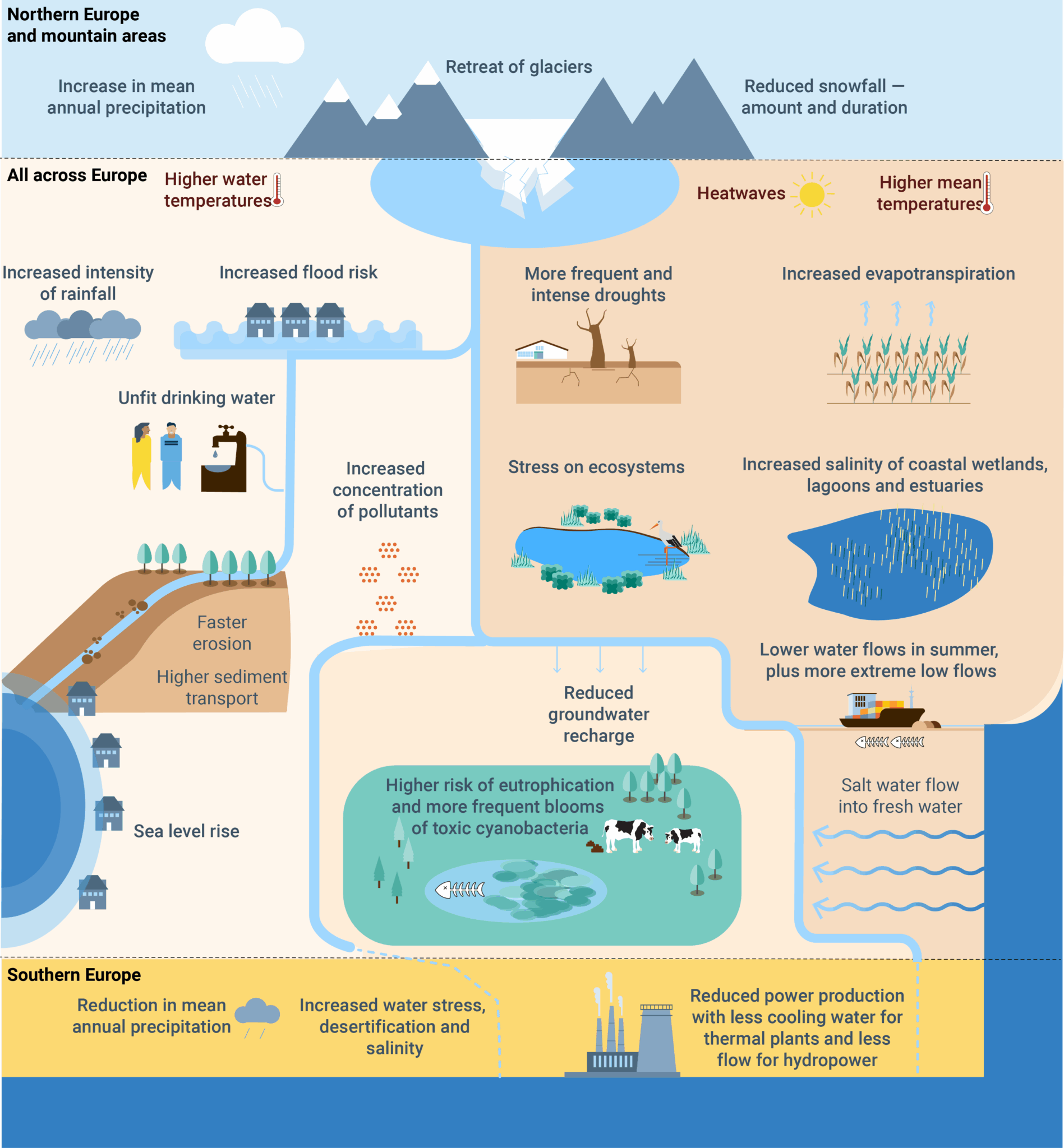 EEA Climate Change Impacts on Water - Catchments.ie - Catchments.ie