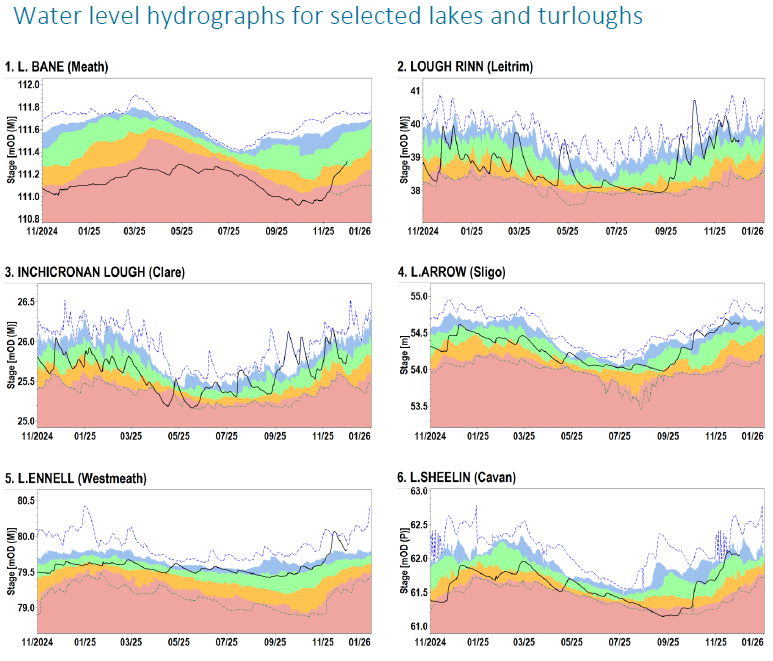 Lakes and turlough Hydrographs - Catchments.ie - Catchments.ie